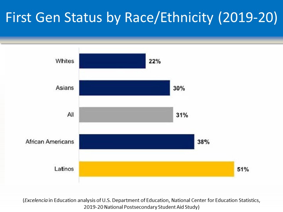 Latinos’ First-gen Status in Higher Ed! – Turning on the Lights